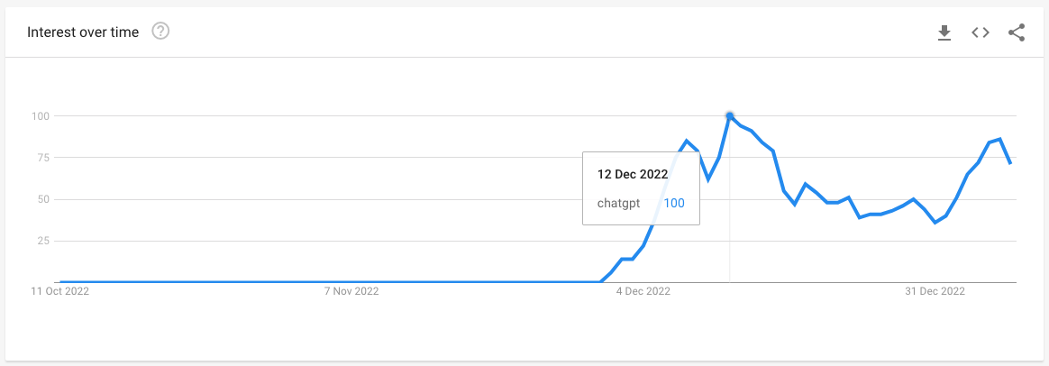 ChatGPT User Statistics Facts 100 Million Users Reached In January 2023 